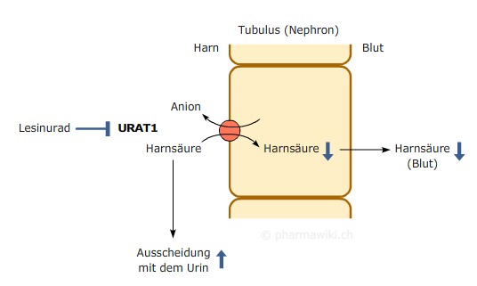 PharmaWiki - Lesinurad