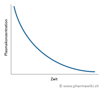 PharmaWiki - Plasmakonzentration