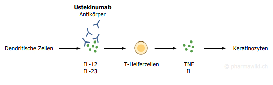 PharmaWiki - Ustekinumab